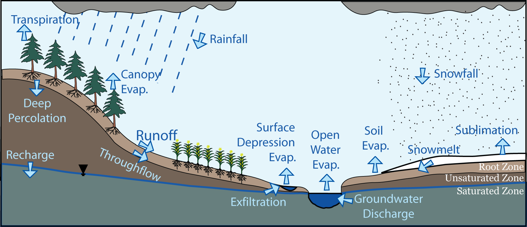 National Hydrology Project